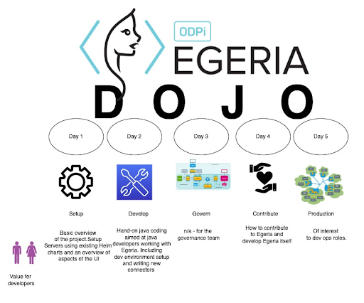 Day Three of The Egeria Dojo Series: Metadata Governance – LFAI & Data