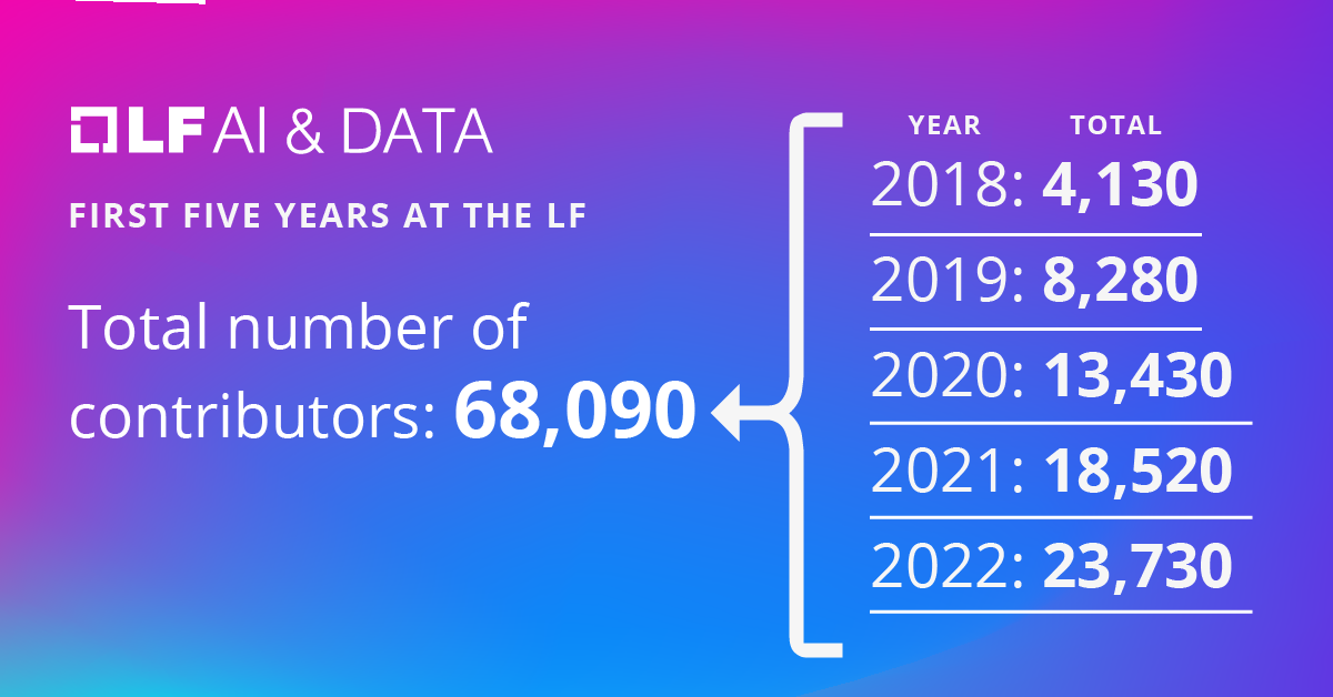Trailblazers of AI: Companies and Projects Shaping the Future with LF AI & Data – LFAI & Data
