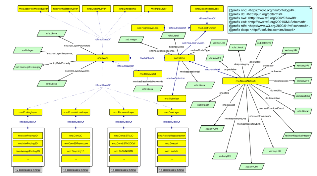 Role of Ontologies in Enabling AI Transparency – LFAI & Data