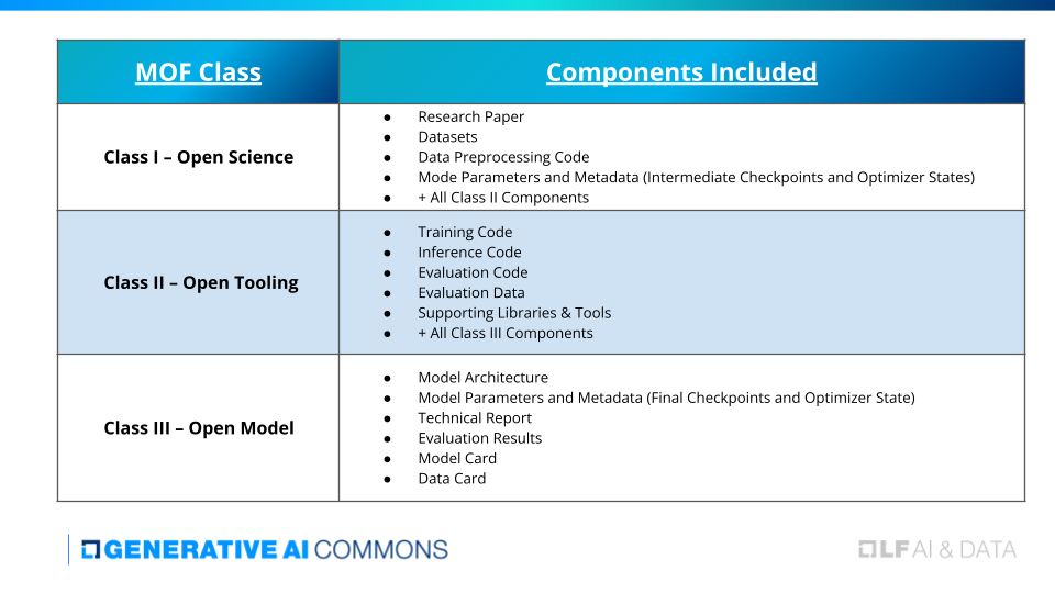 Introducing the Model Openness Framework: Promoting Completeness and Openness for ...