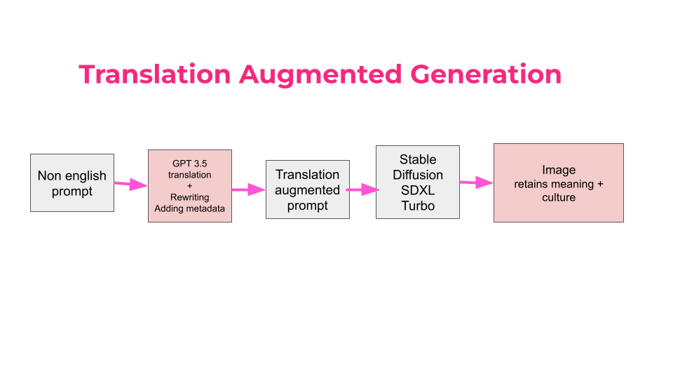 Translation Augmented Generation: Breaking Language Barriers in LLM ...