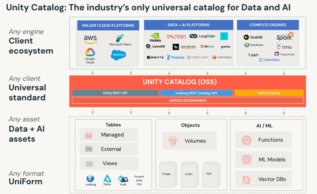 Welcoming Unity Catalog To The Lf Ai And Data Foundation A Milestone In Open Data And Ai
