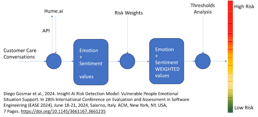 Insight AI Risk Detection Model – Vulnerable People Emotional Situation ...