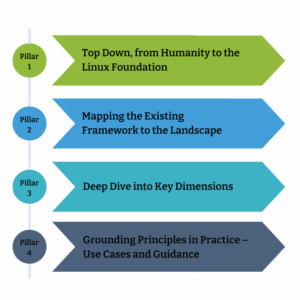 Responsible AI Pathways – LFAI & Data